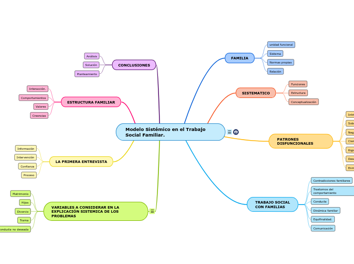 Modelo Sistémico en el Trabajo ...- Mind Map